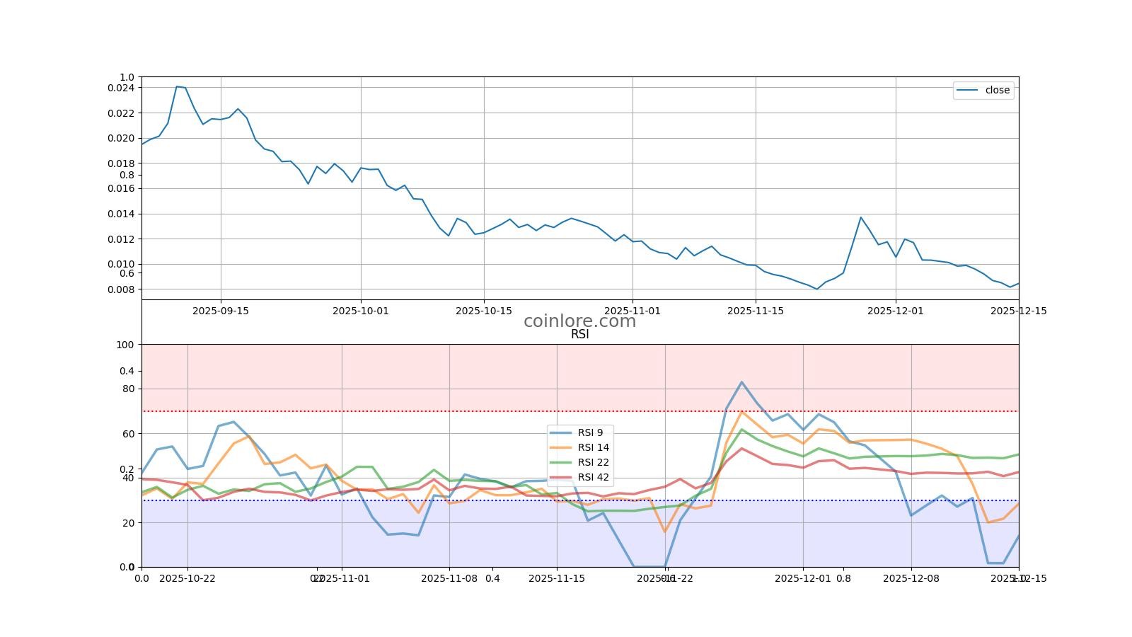 Stronghold Token RSI indicator