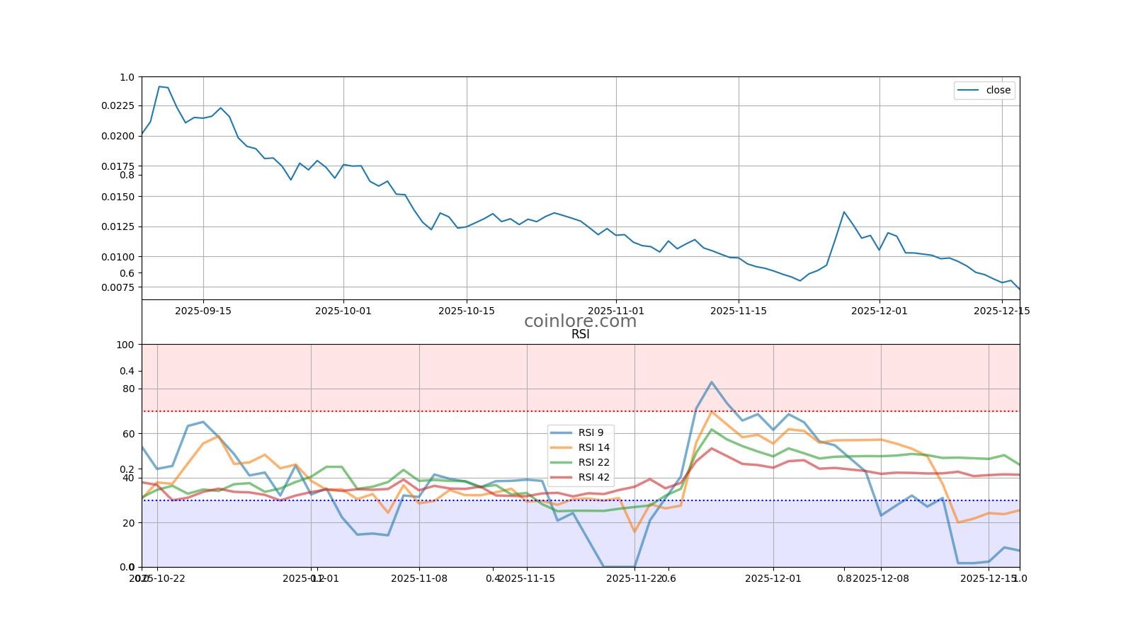 Stronghold Token RSI indicator