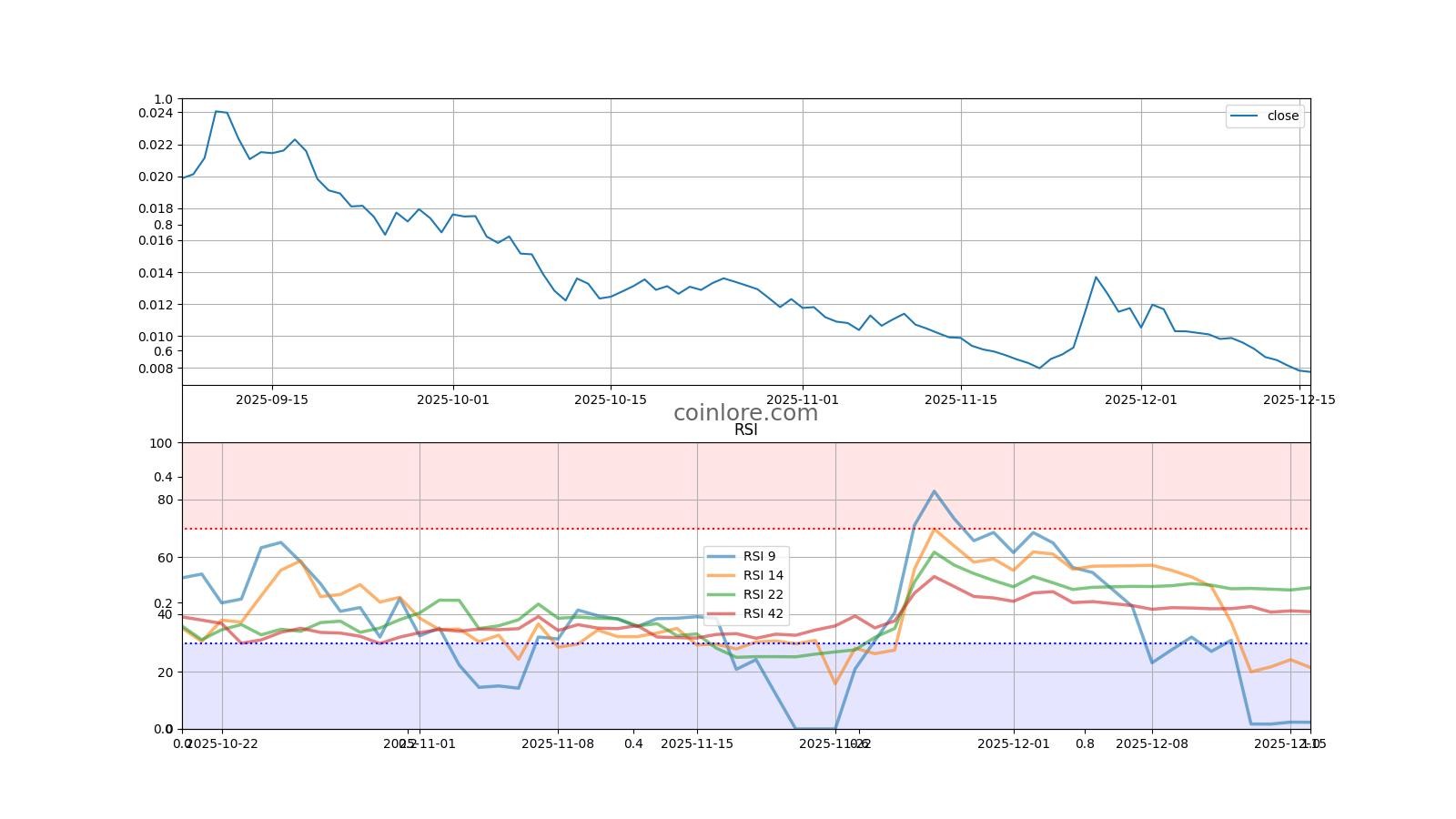 Stronghold Token RSI indicator