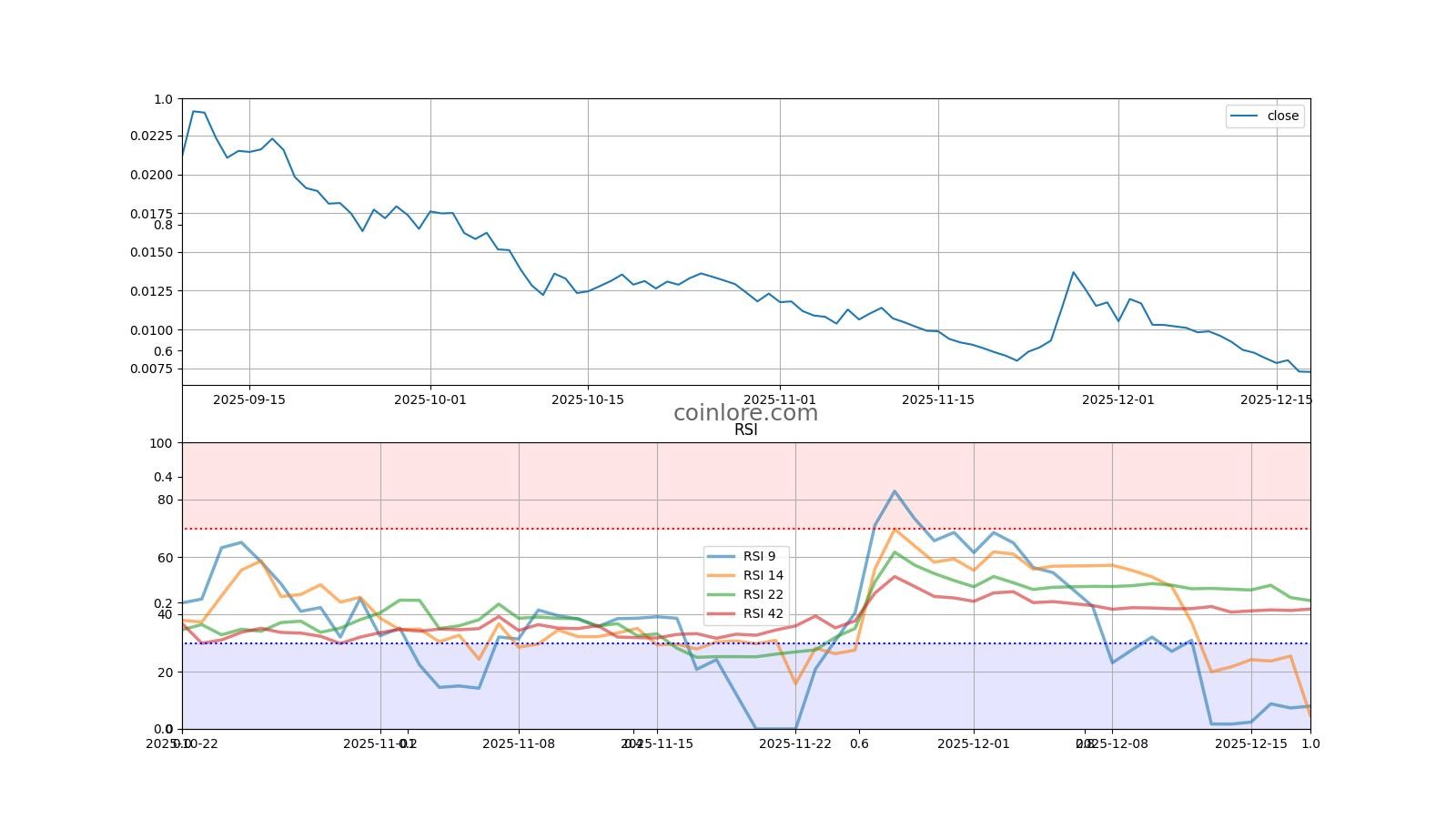 Stronghold Token RSI indicator