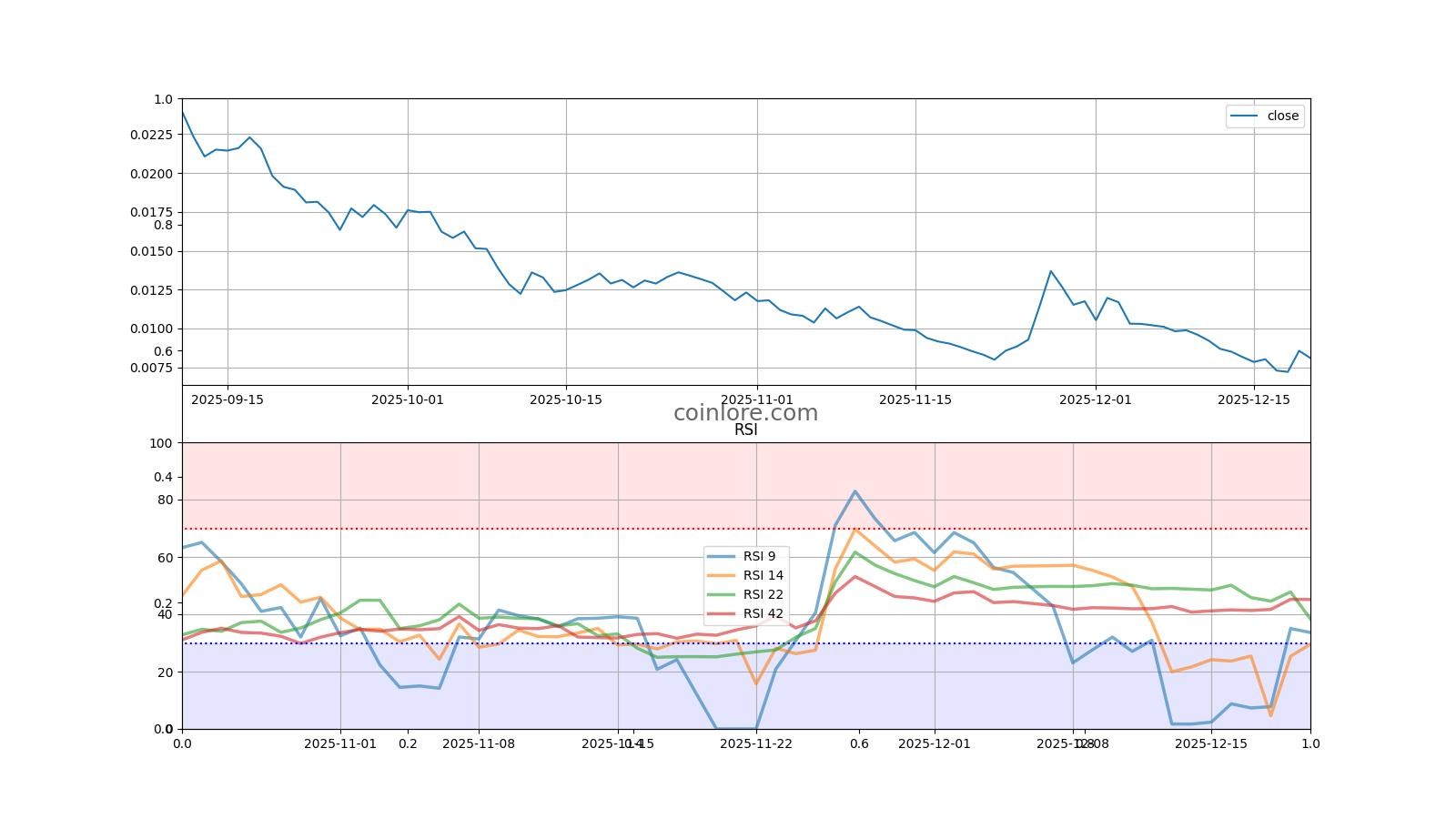 Stronghold Token RSI indicator