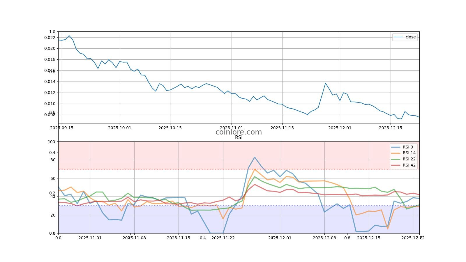 Stronghold Token RSI indicator