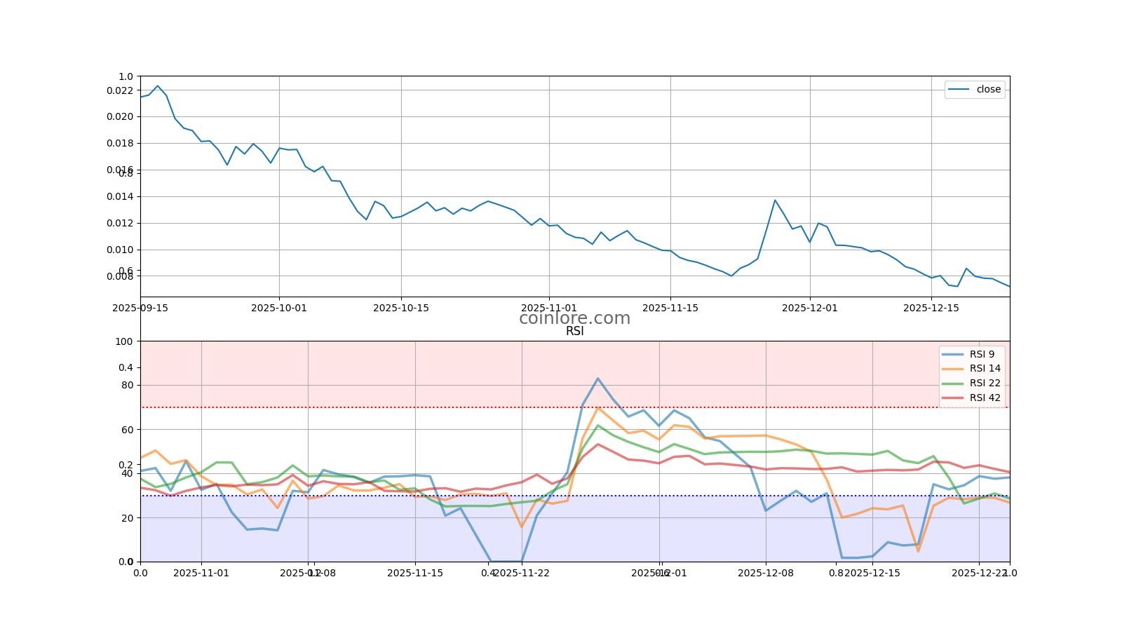 Stronghold Token RSI indicator