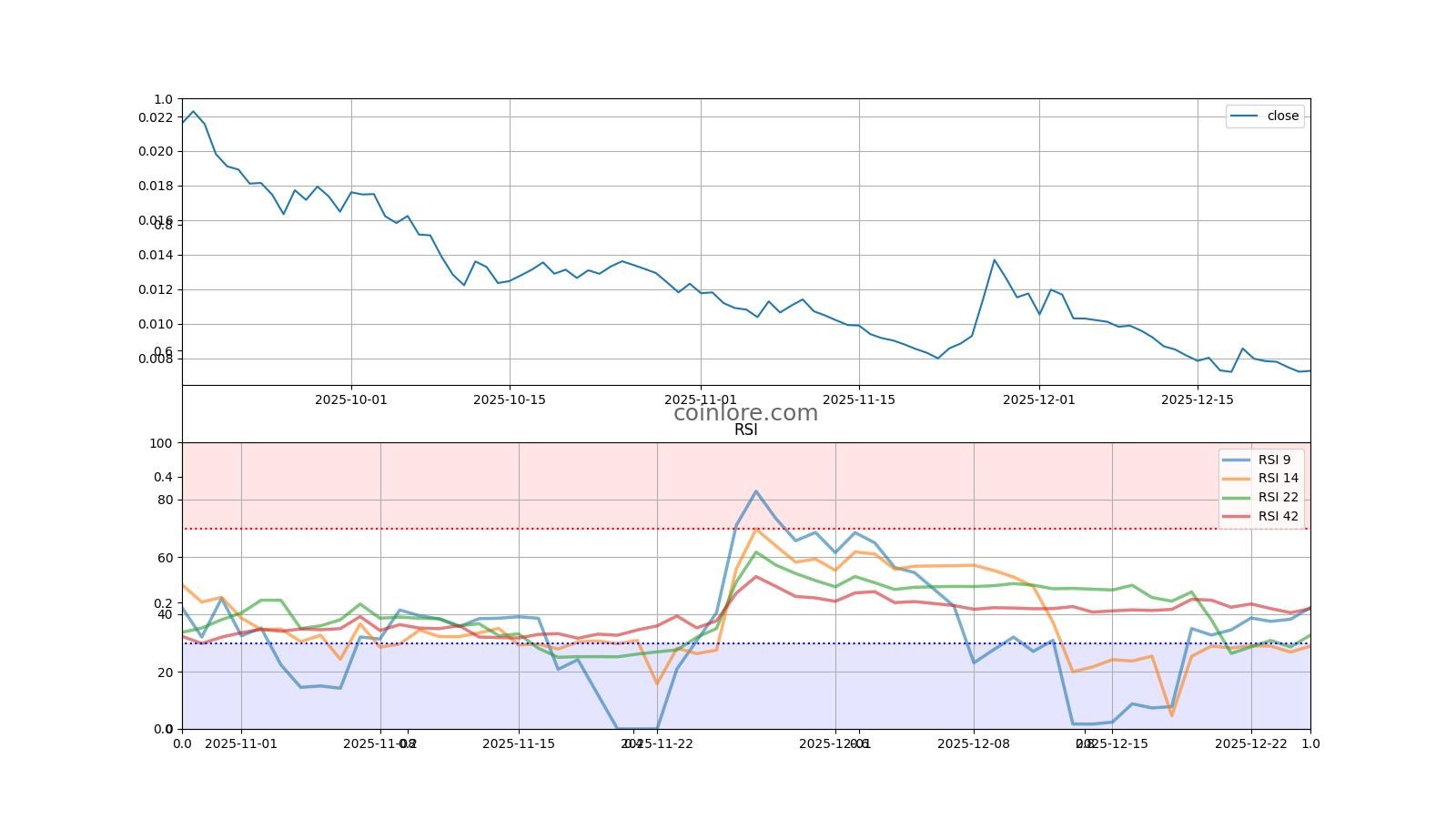 Stronghold Token RSI indicator