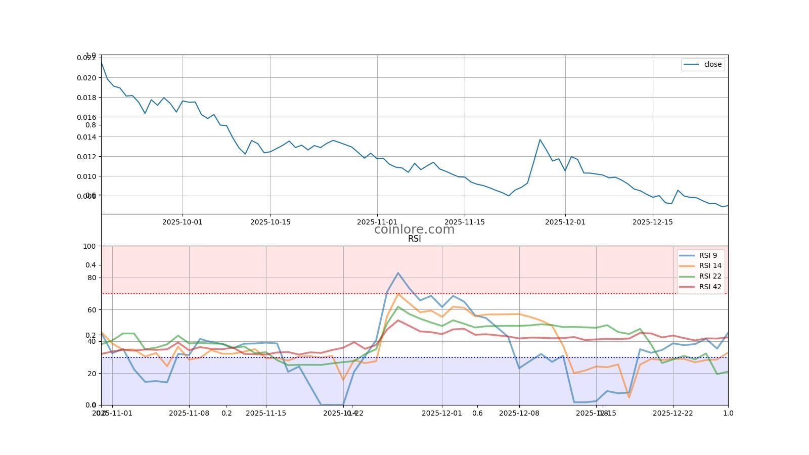 Stronghold Token RSI indicator