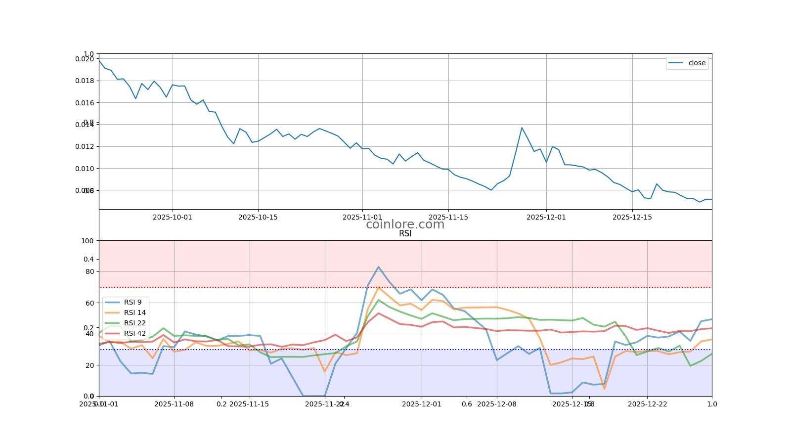 Stronghold Token RSI indicator