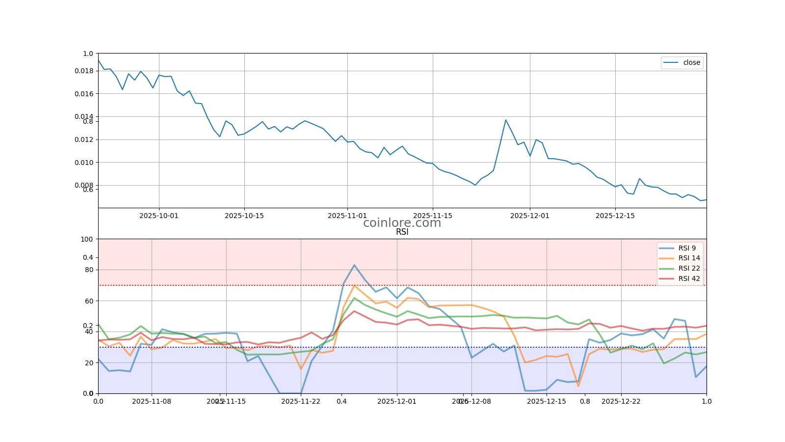 Stronghold Token RSI indicator