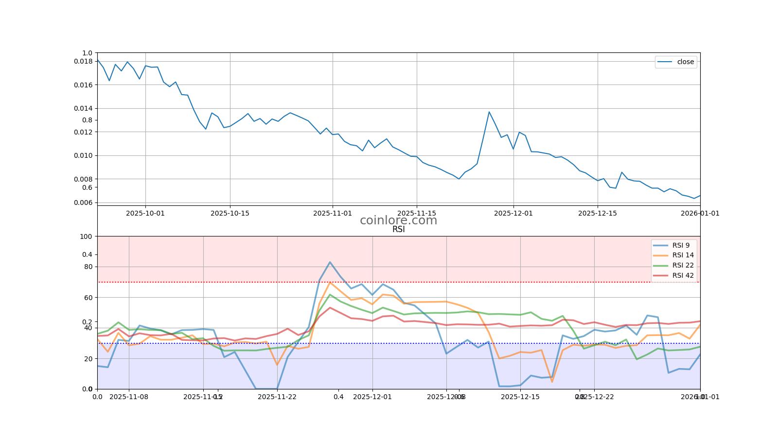 Stronghold Token RSI indicator