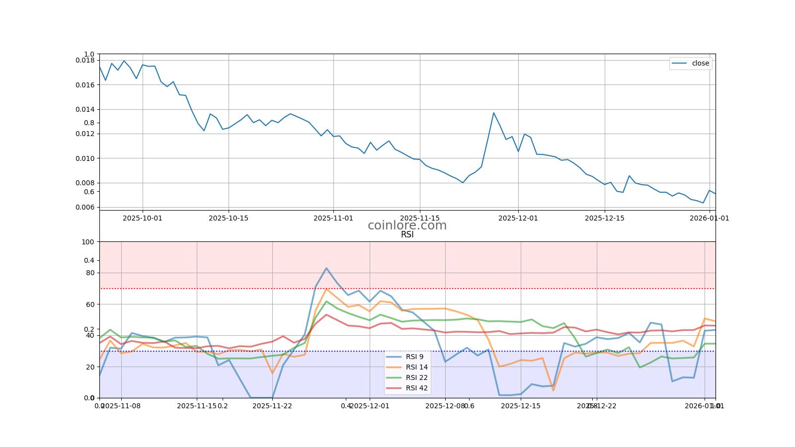 Stronghold Token RSI indicator