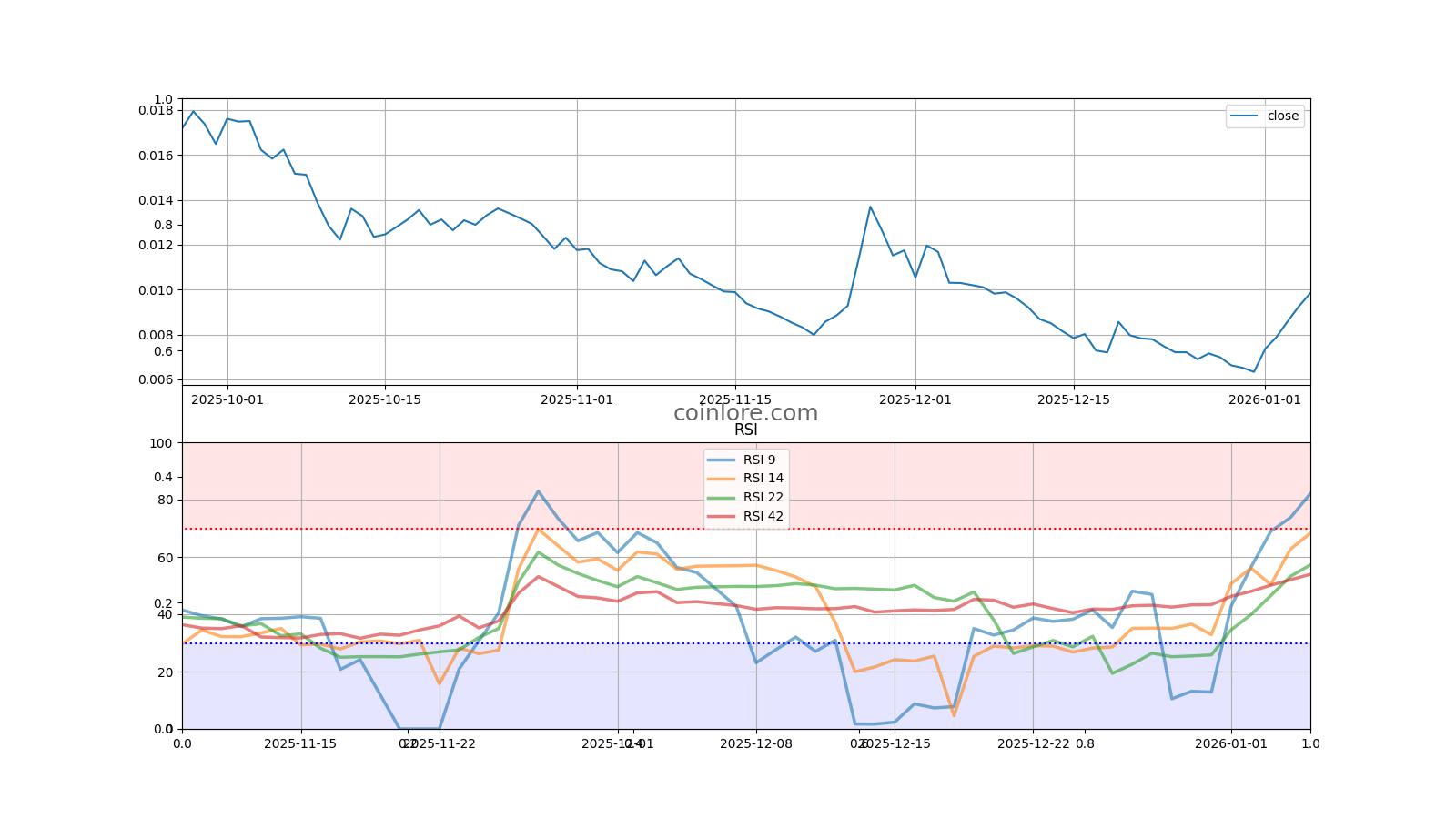 Stronghold Token RSI indicator
