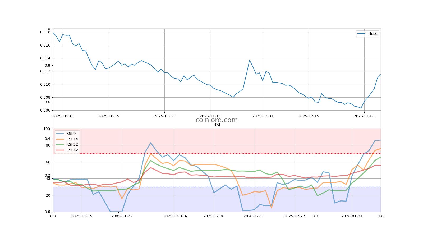 Stronghold Token RSI indicator