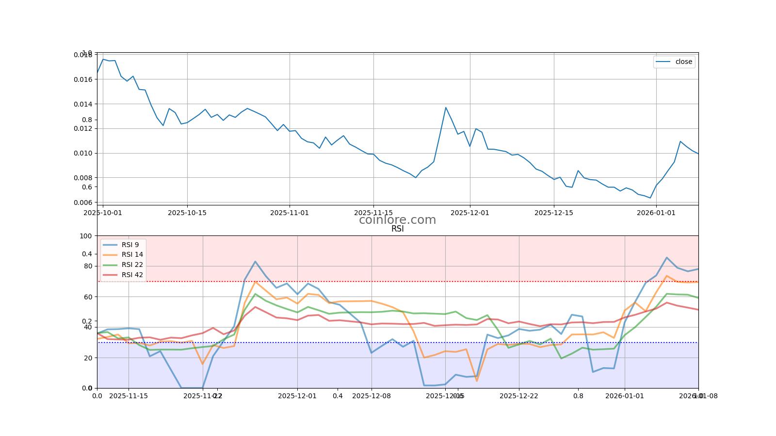 Stronghold Token RSI indicator
