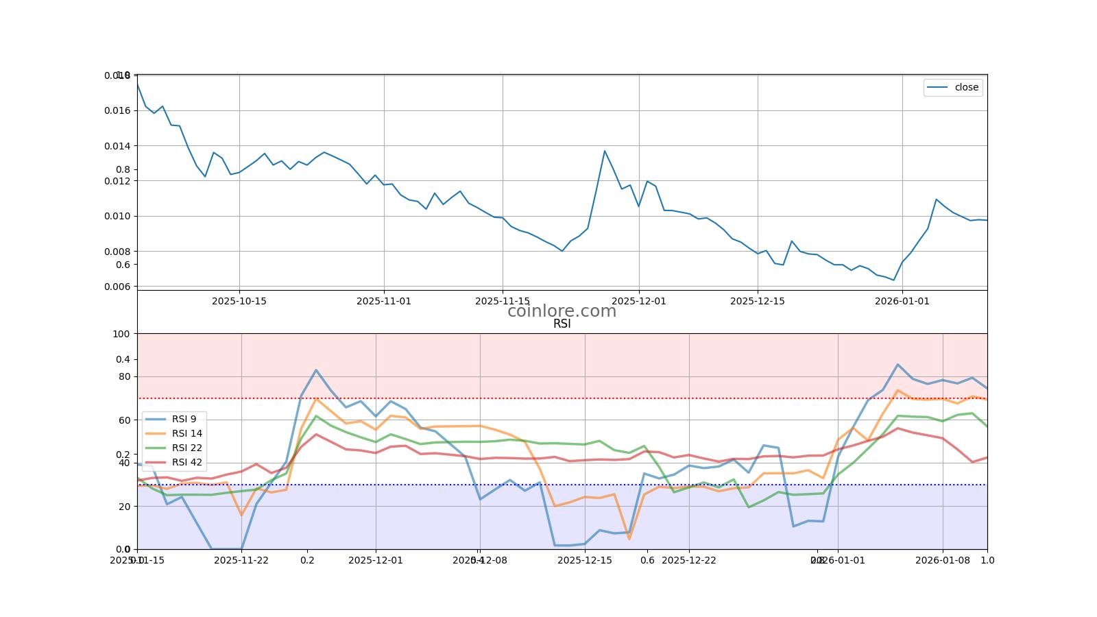 Stronghold Token RSI indicator