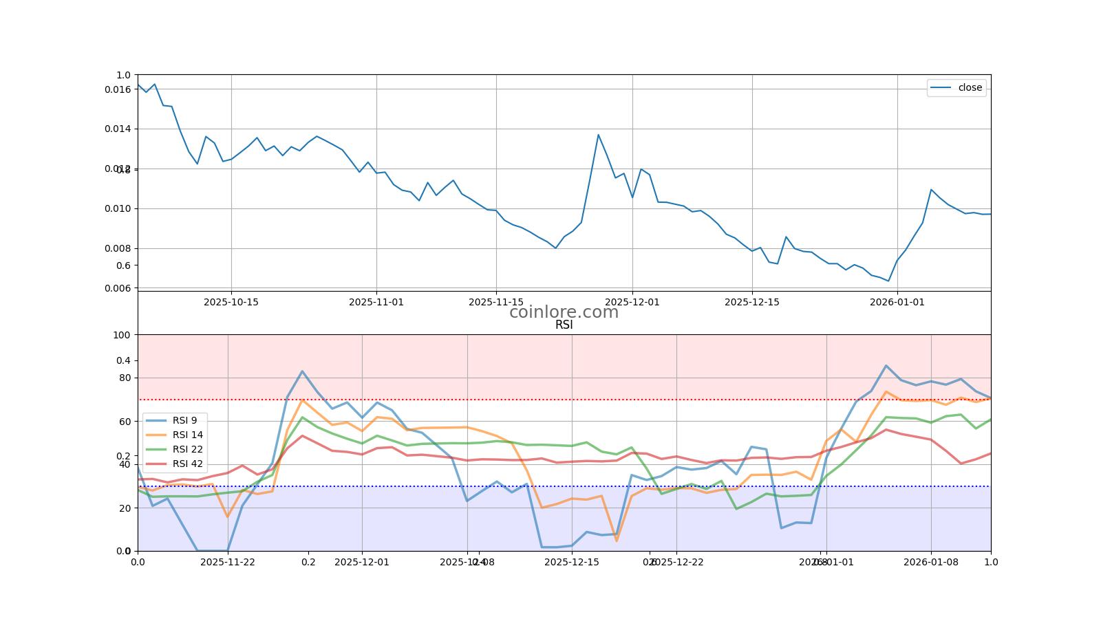 Stronghold Token RSI indicator