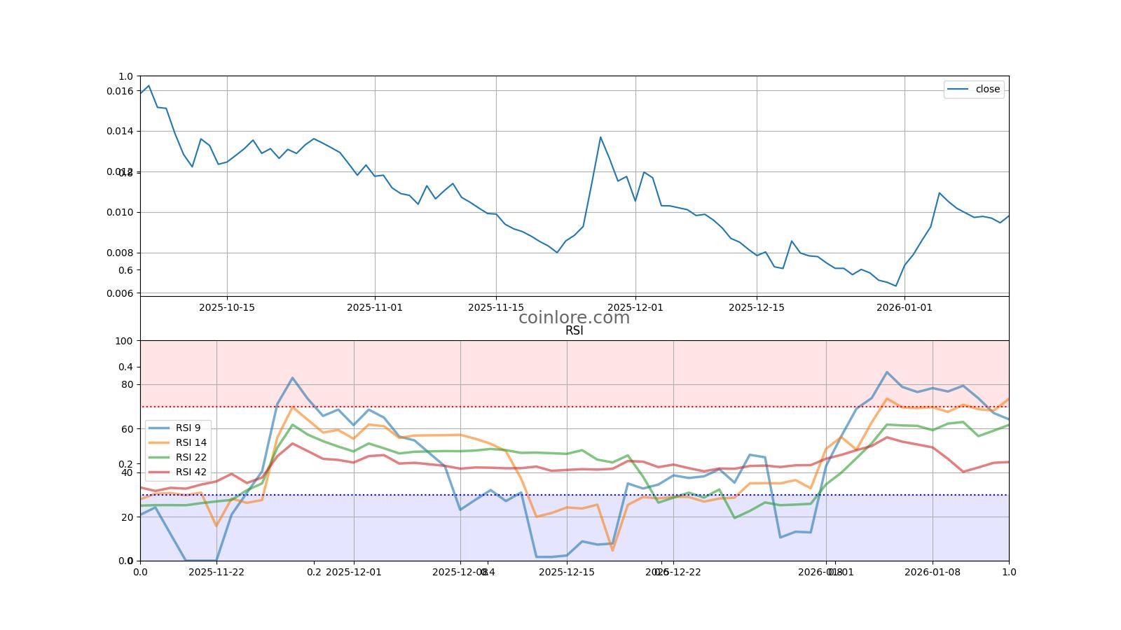 Stronghold Token RSI indicator