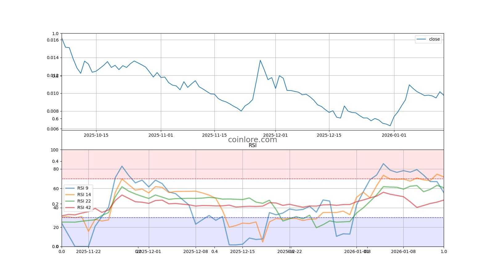 Stronghold Token RSI indicator