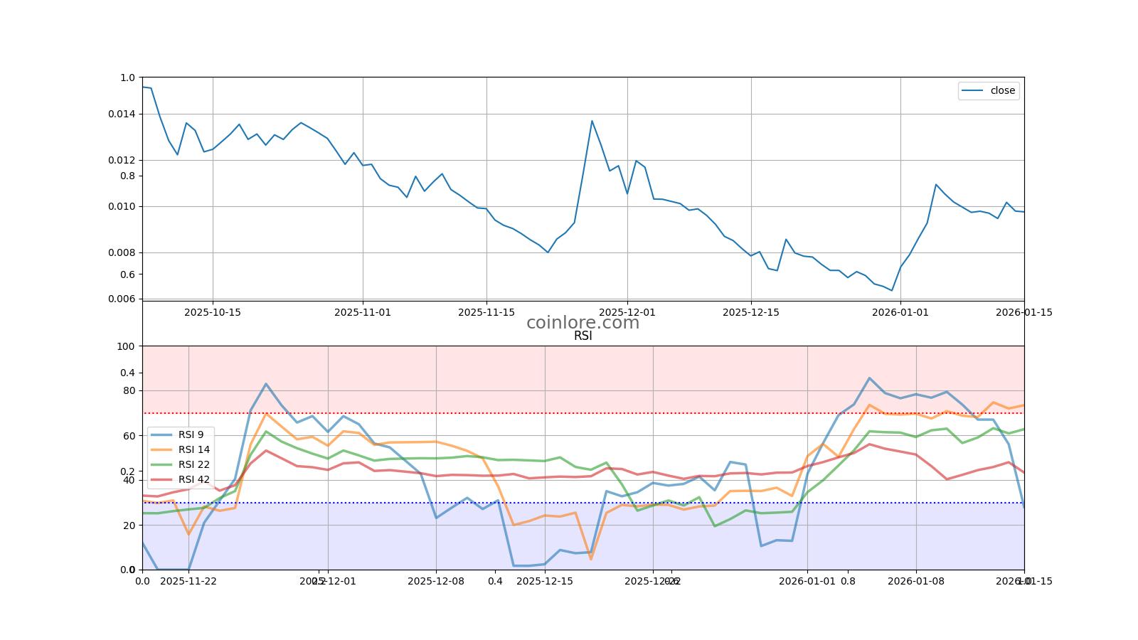 Stronghold Token RSI indicator