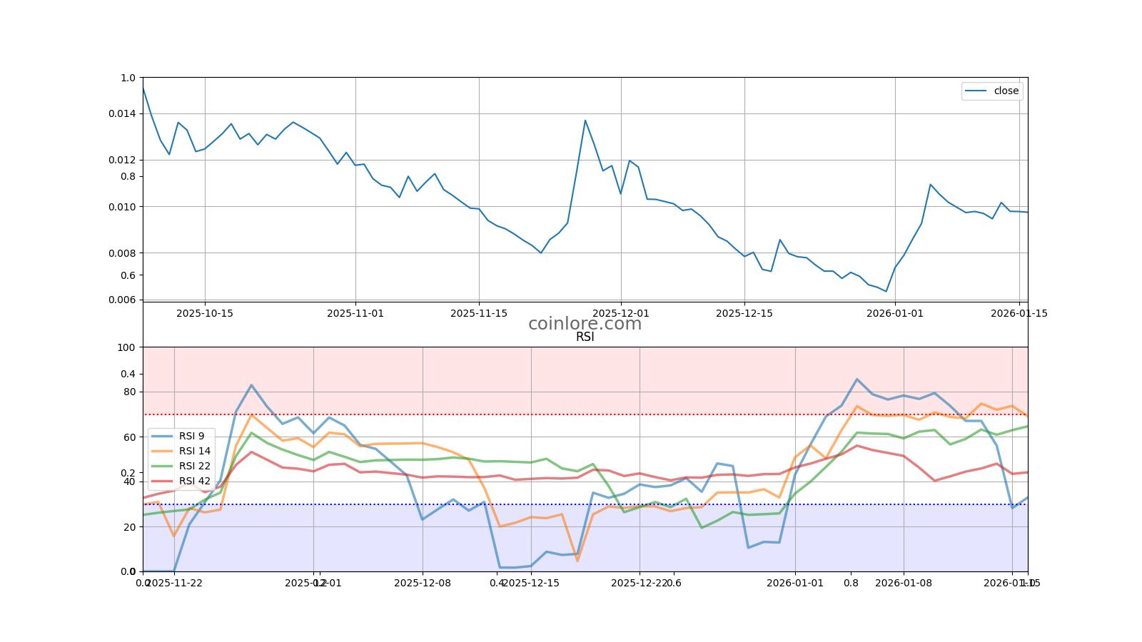 Stronghold Token RSI indicator