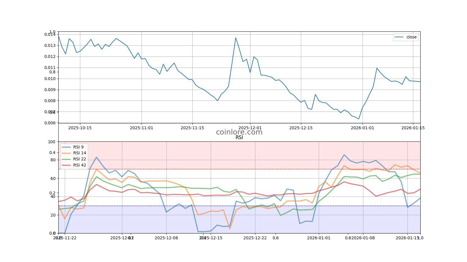 Stronghold Token RSI indicator