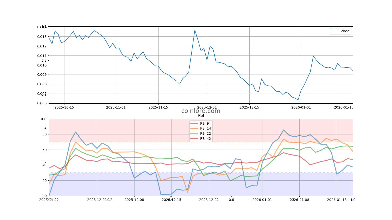 Stronghold Token RSI indicator
