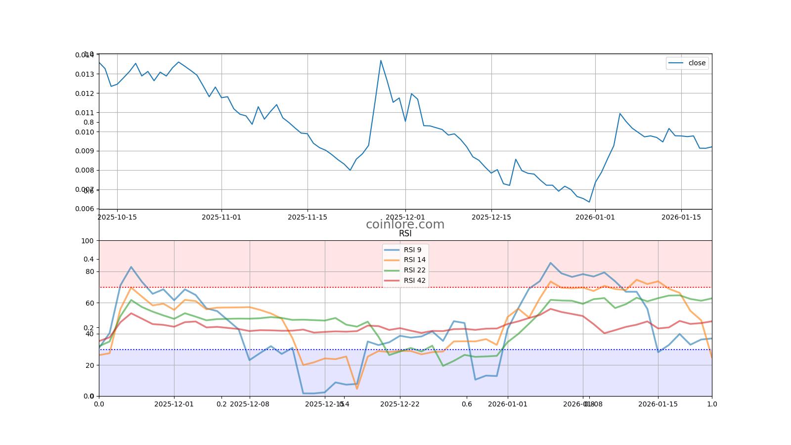 Stronghold Token RSI indicator