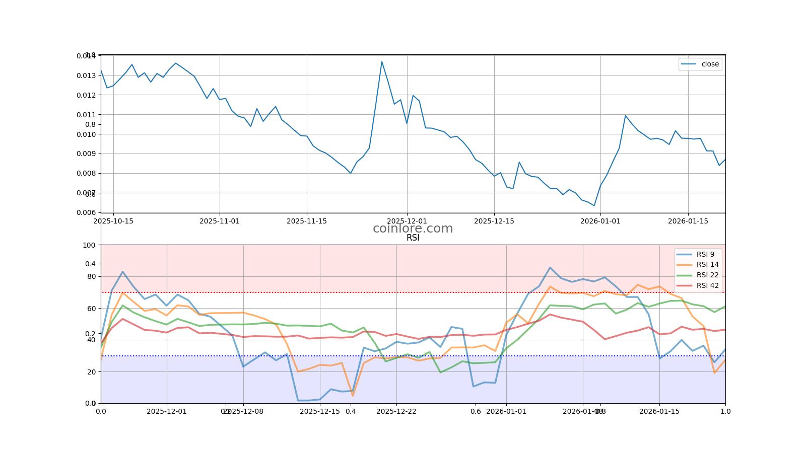 Stronghold Token RSI indicator