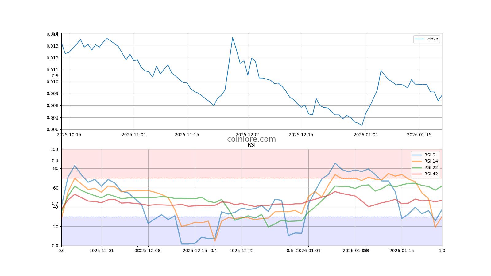 Stronghold Token RSI indicator