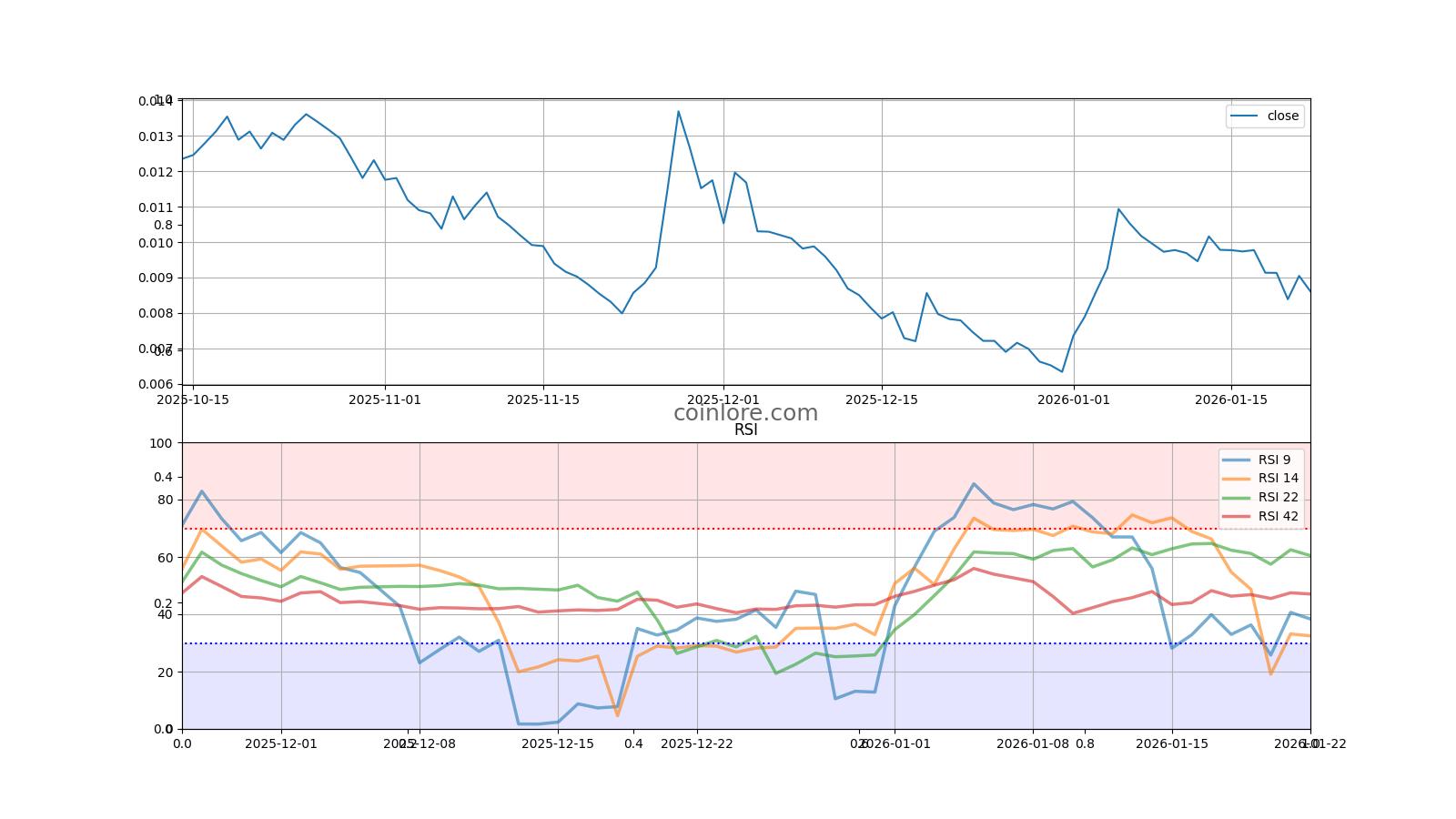 Stronghold Token RSI indicator
