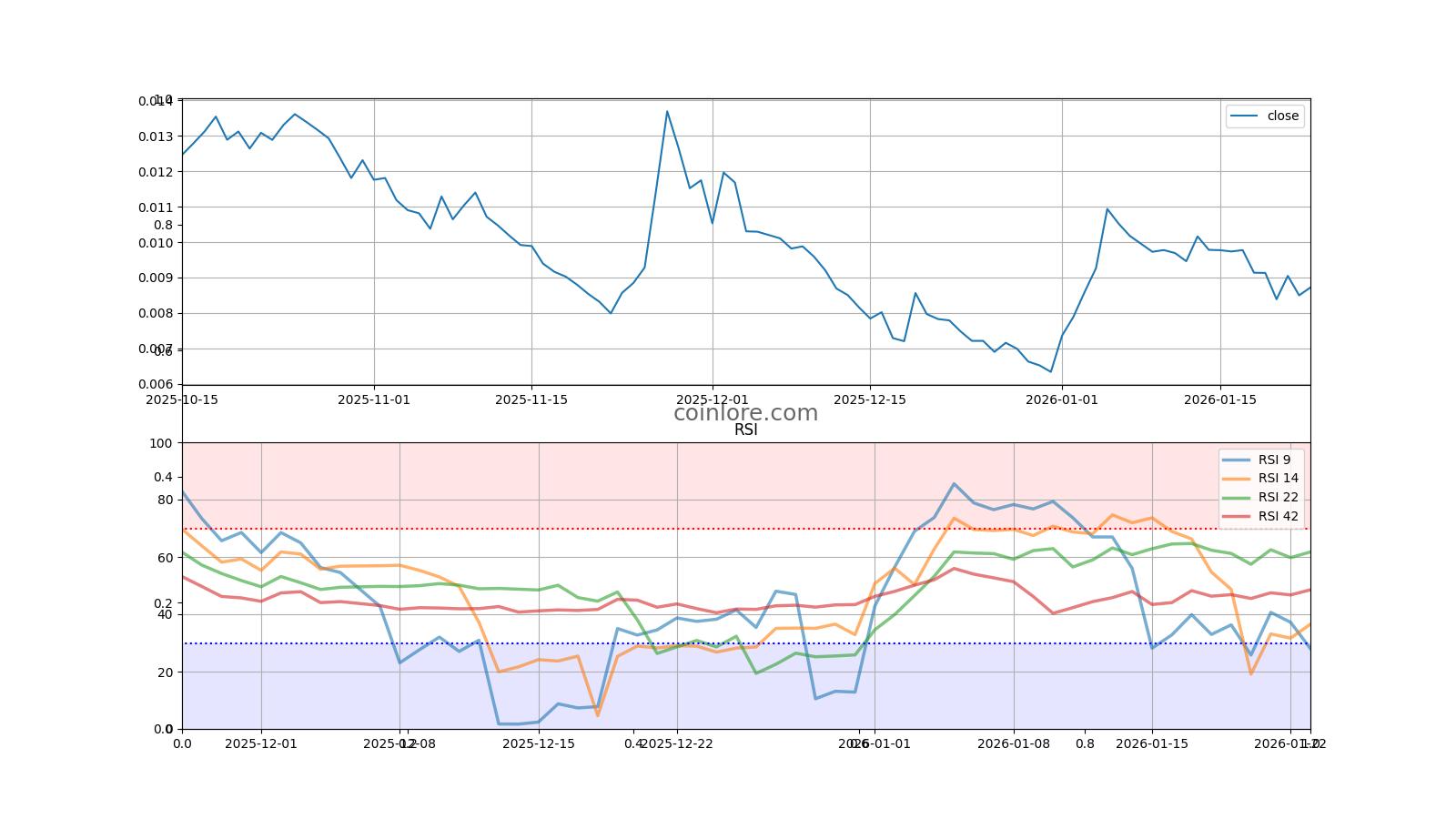 Stronghold Token RSI indicator