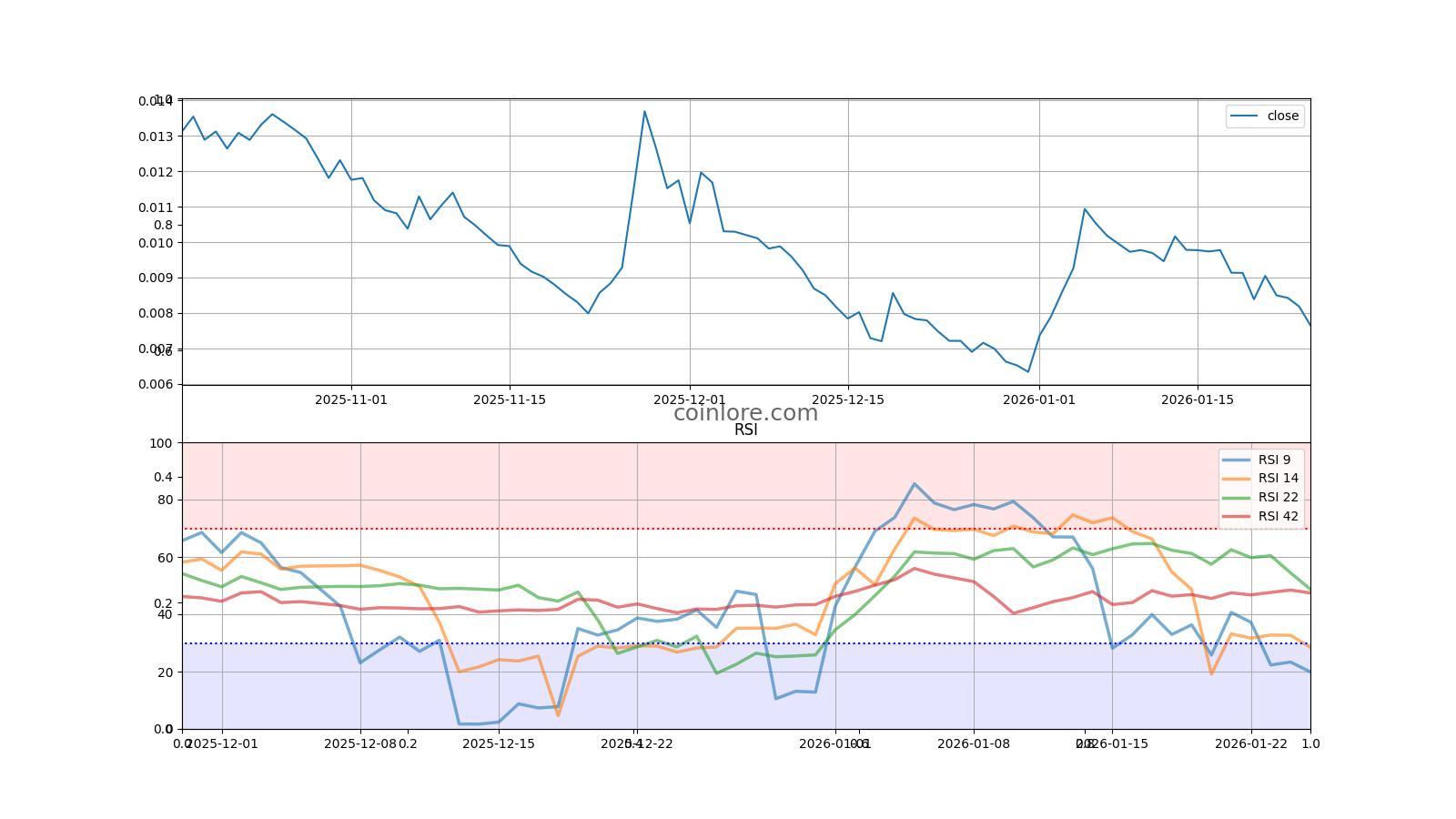 Stronghold Token RSI indicator