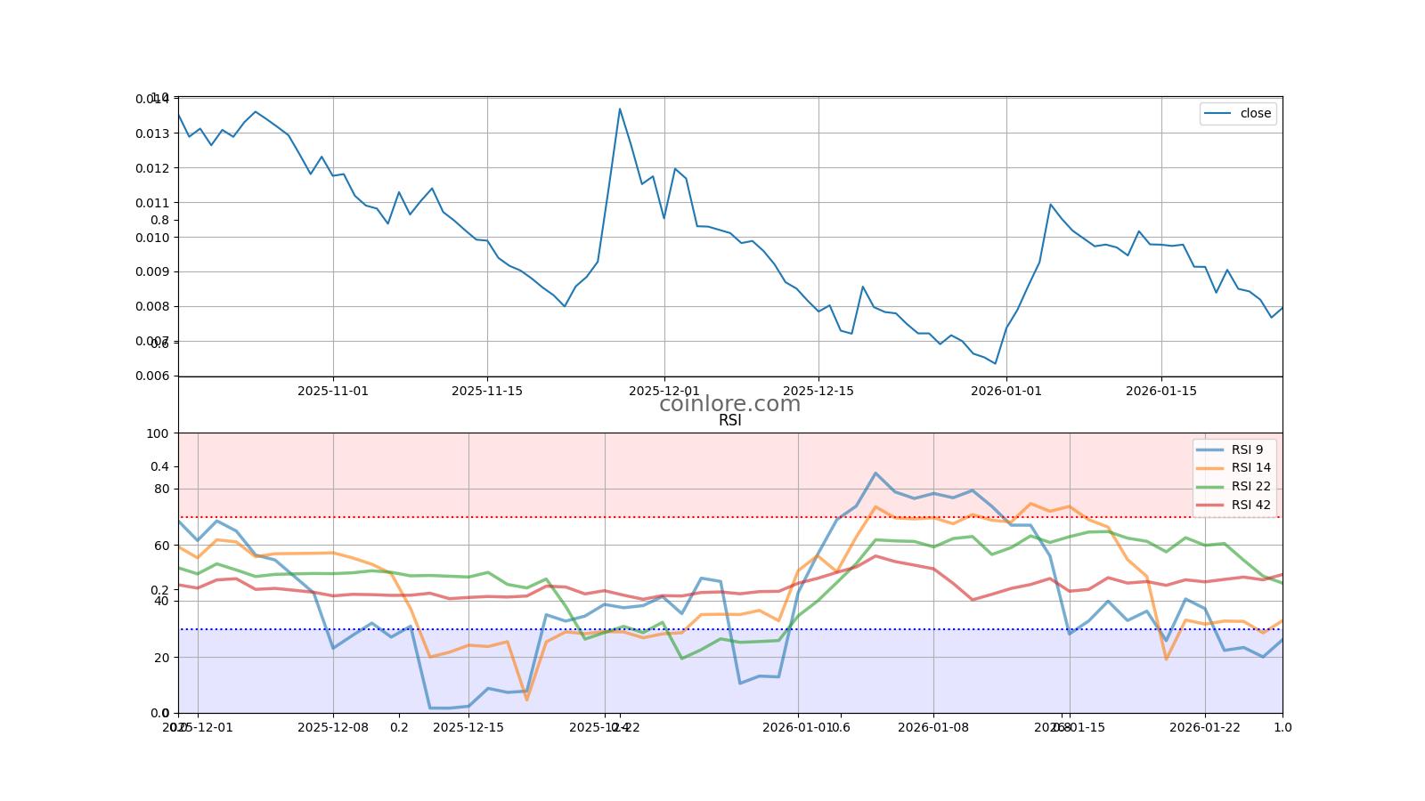 Stronghold Token RSI indicator