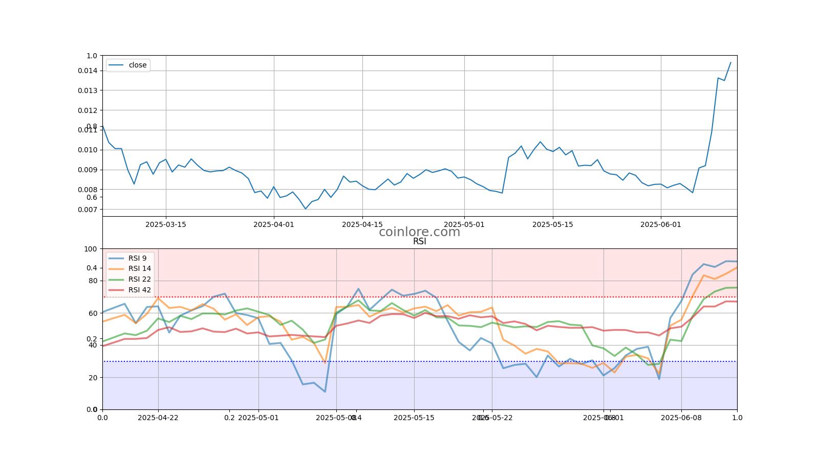 Stronghold Token RSI indicator