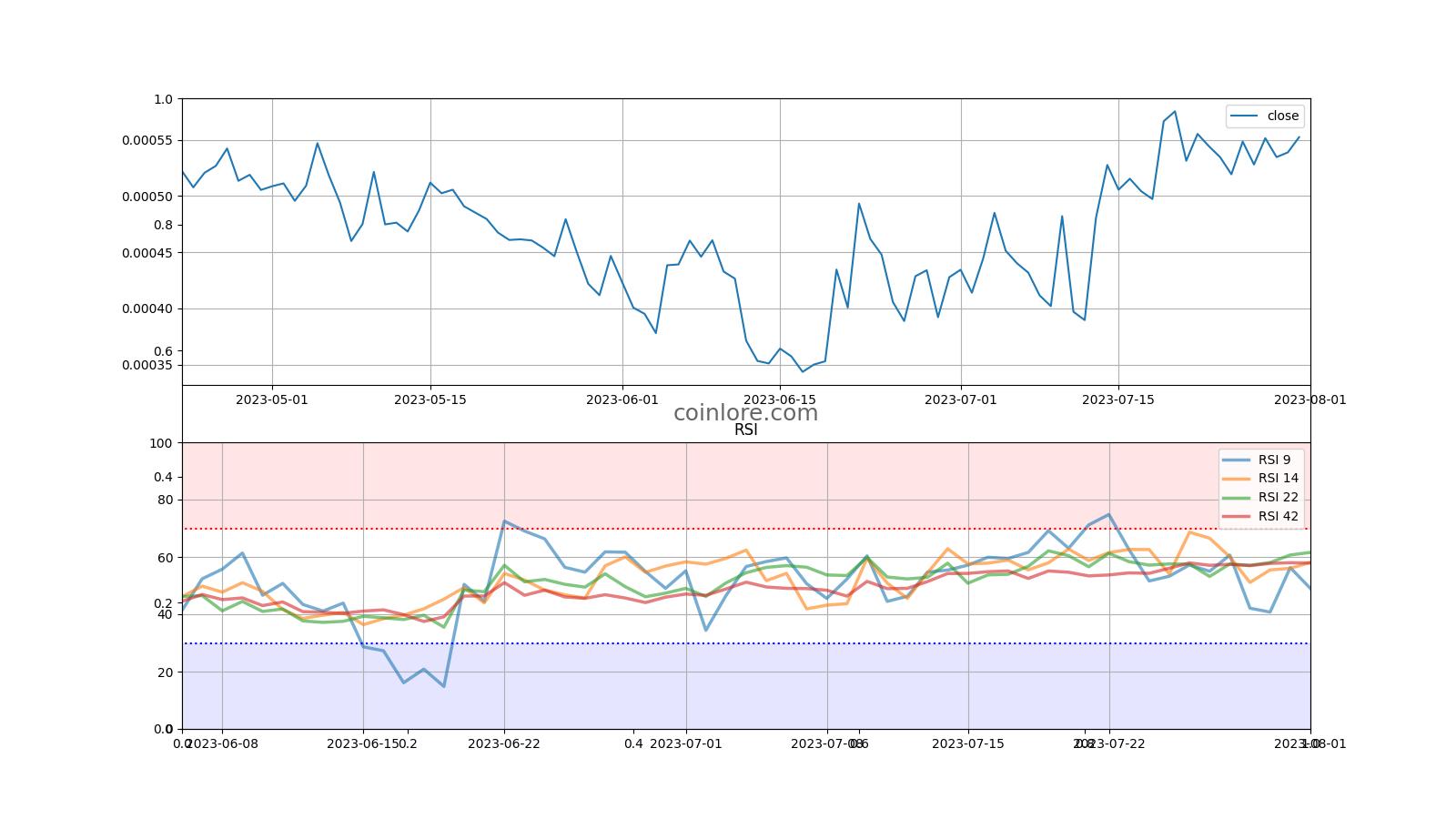 Stronghold Token RSI indicator
