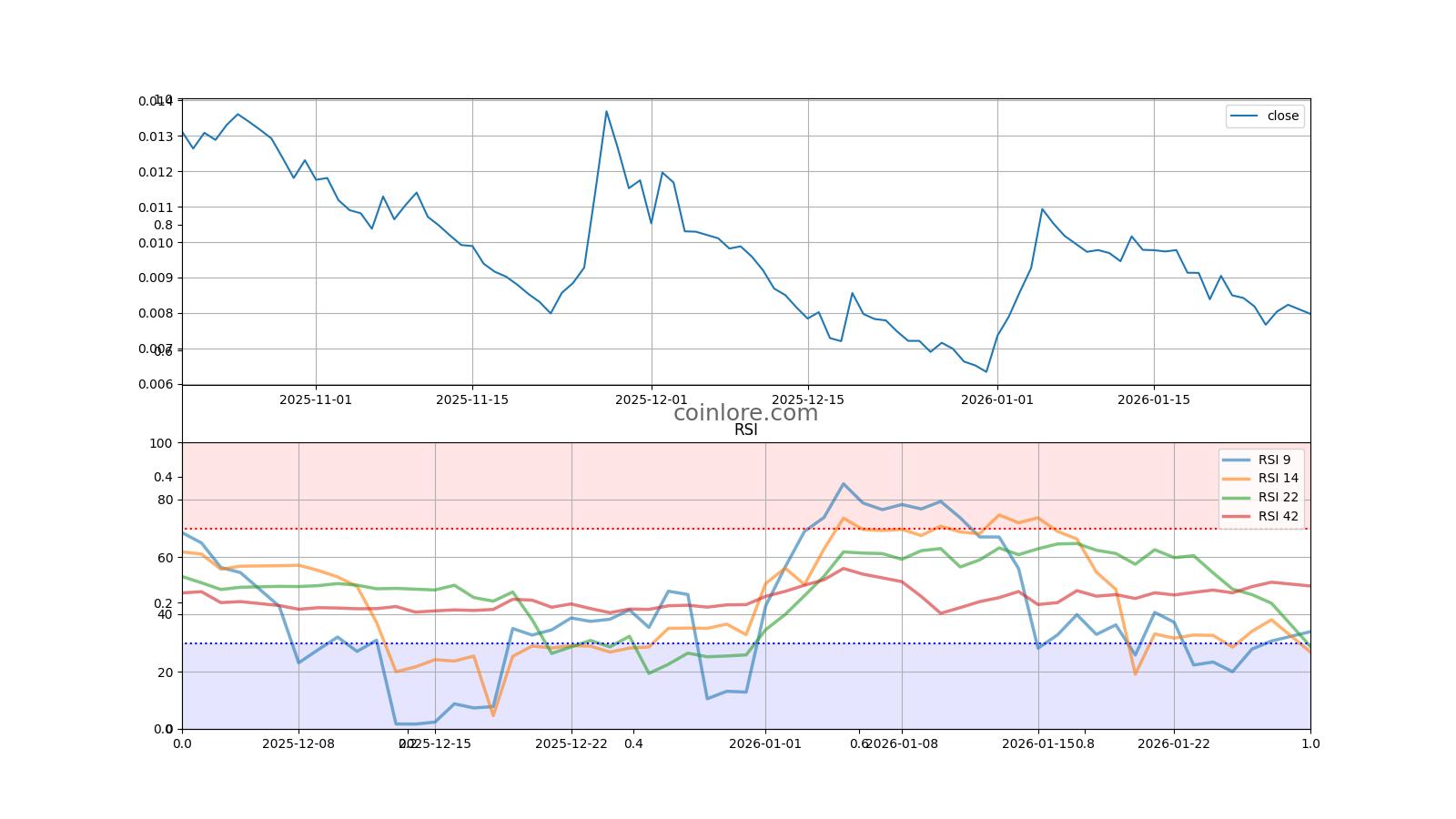 Stronghold Token RSI indicator