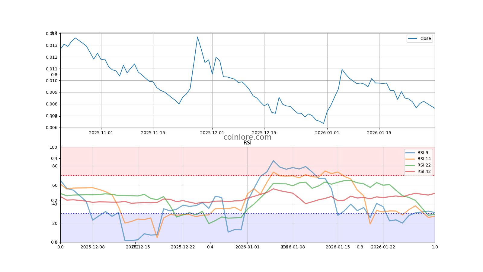 Stronghold Token RSI indicator