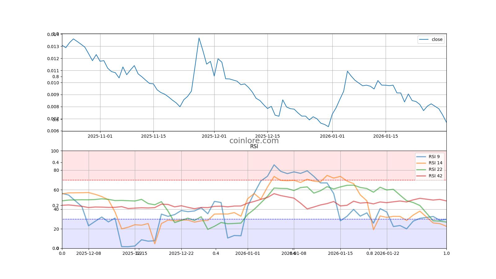 Stronghold Token RSI indicator