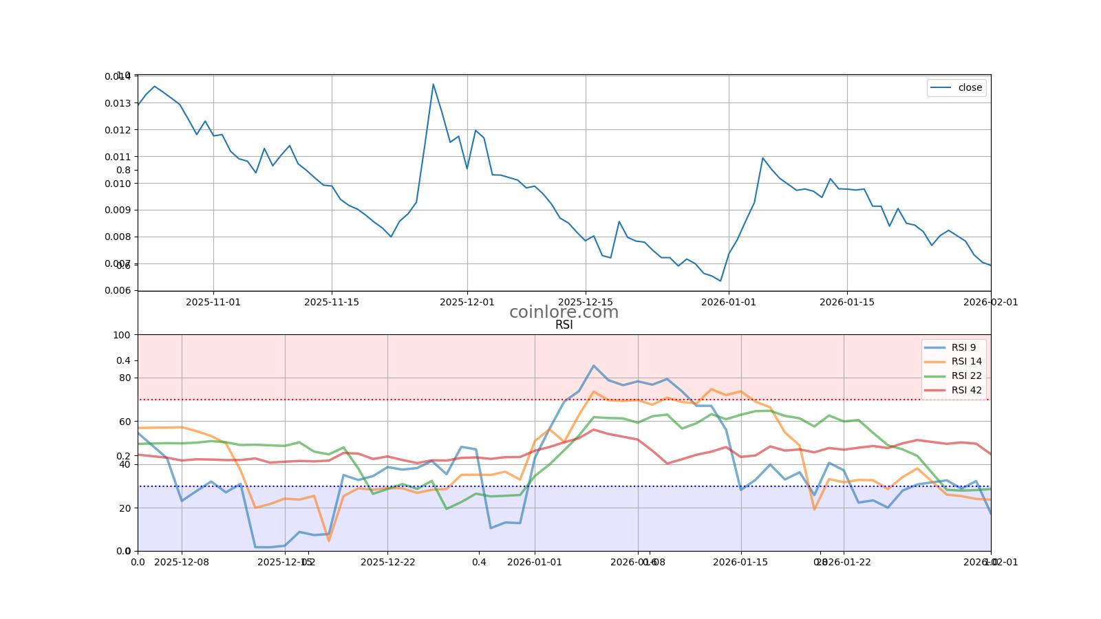 Stronghold Token RSI indicator