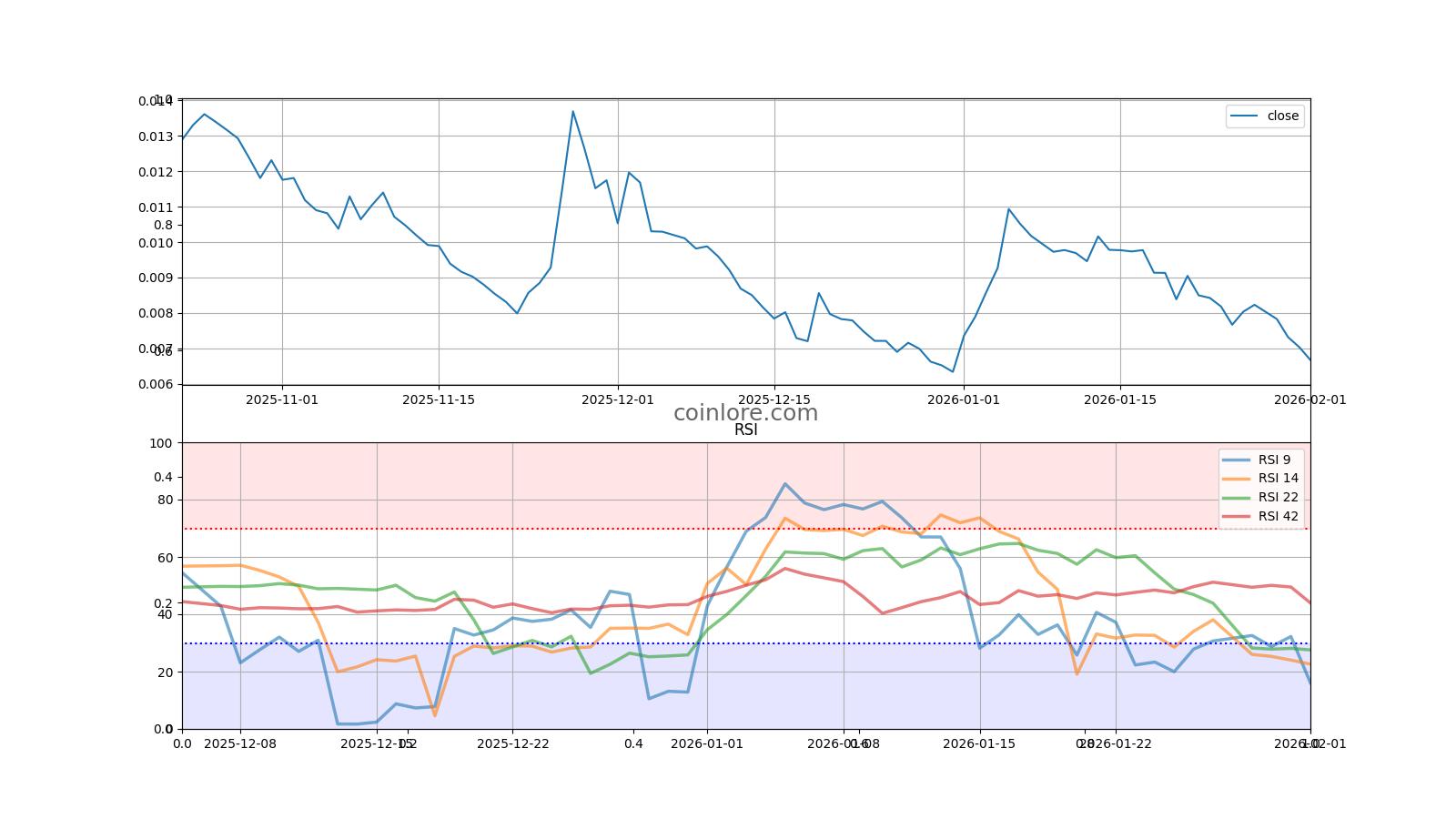 Stronghold Token RSI indicator
