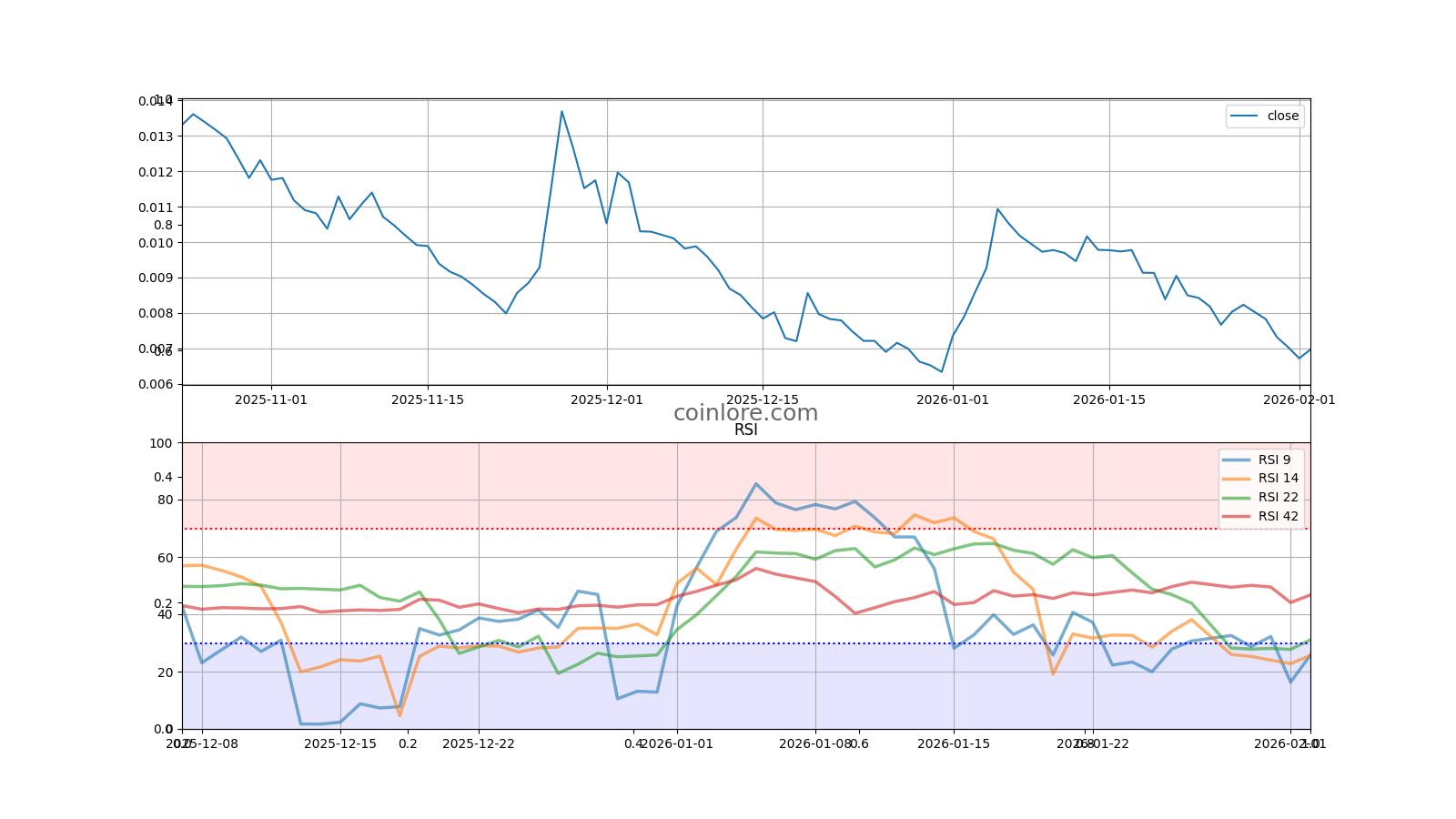 Stronghold Token RSI indicator