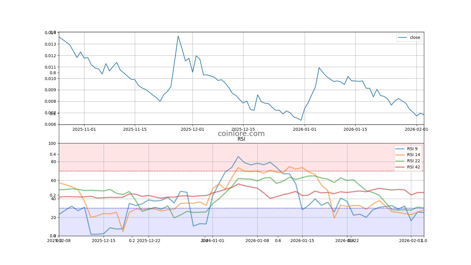 Stronghold Token RSI indicator