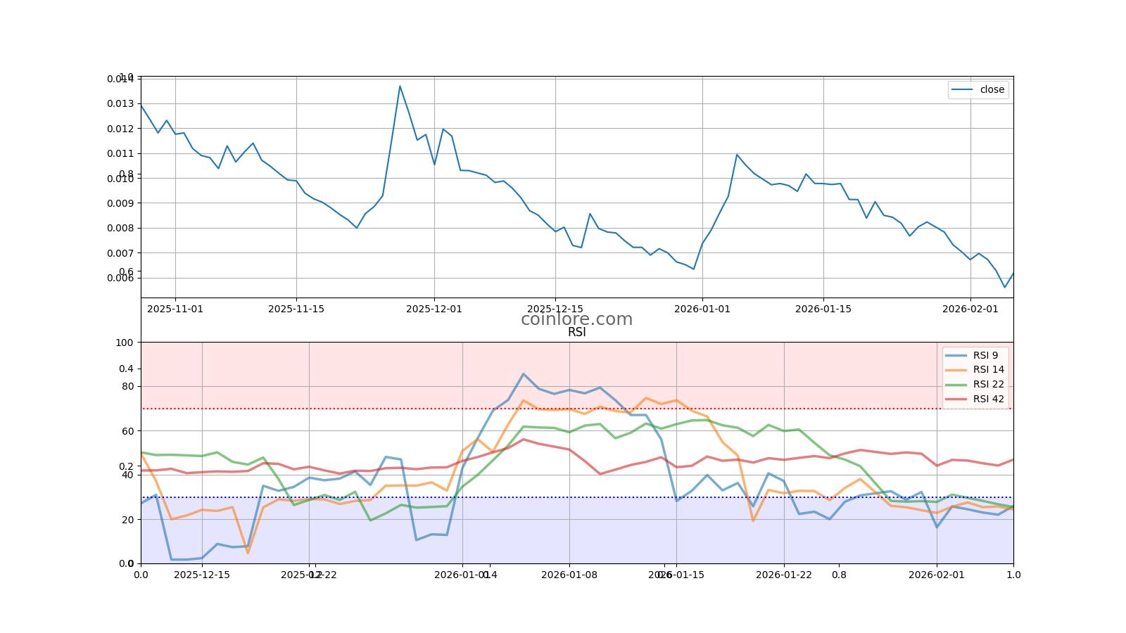 Stronghold Token RSI indicator
