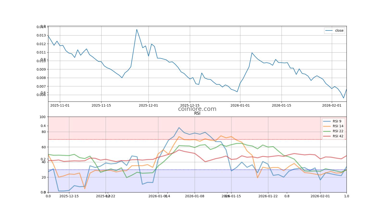 Stronghold Token RSI indicator