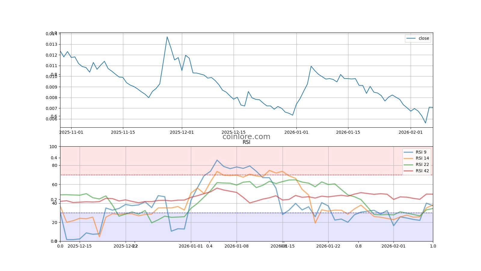 Stronghold Token RSI indicator