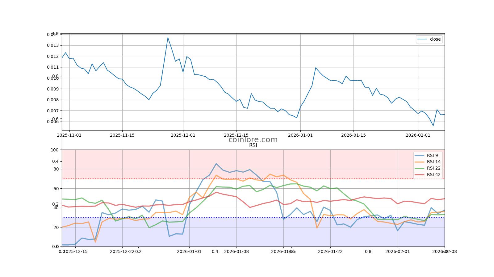 Stronghold Token RSI indicator