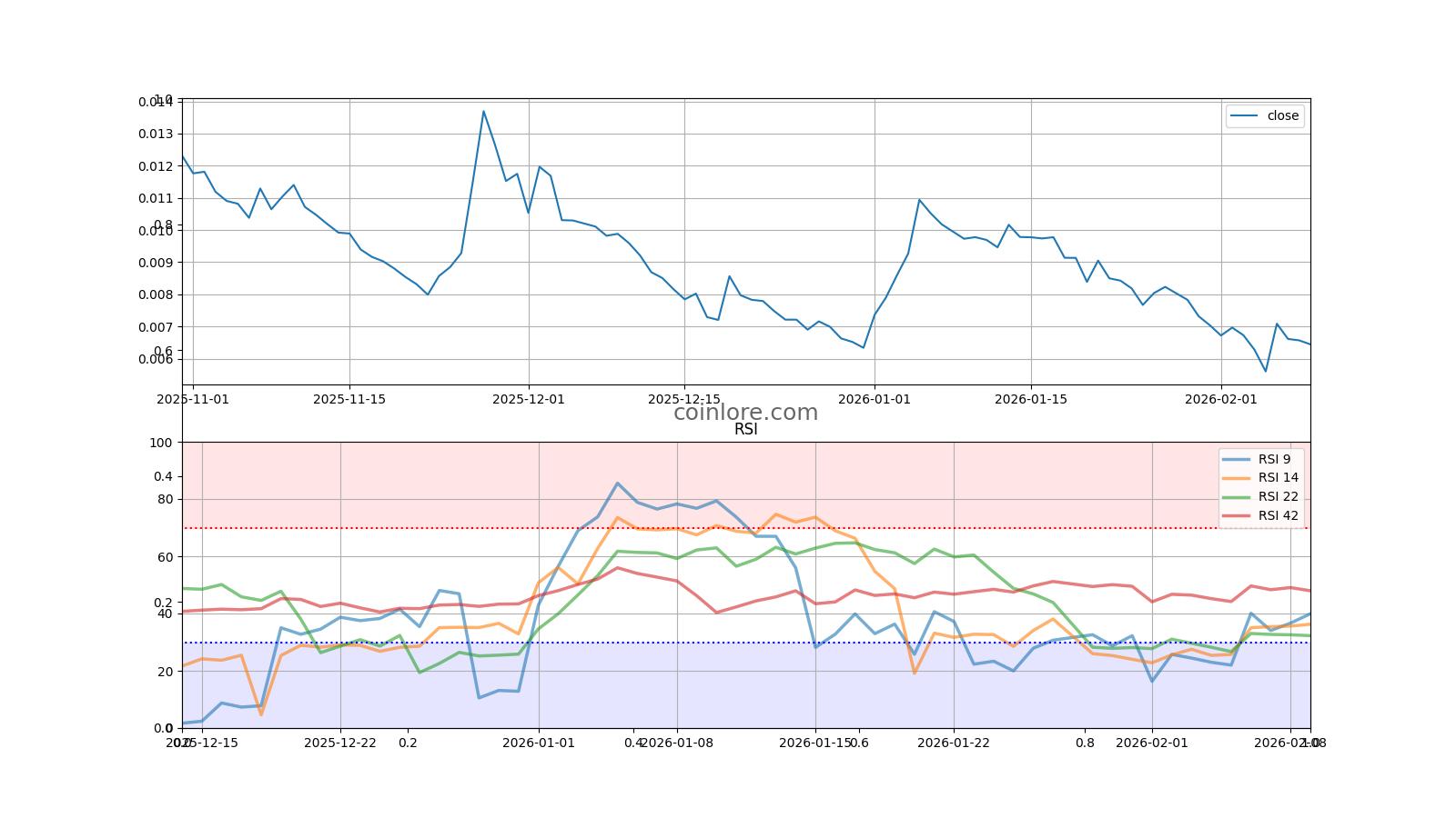 Stronghold Token RSI indicator