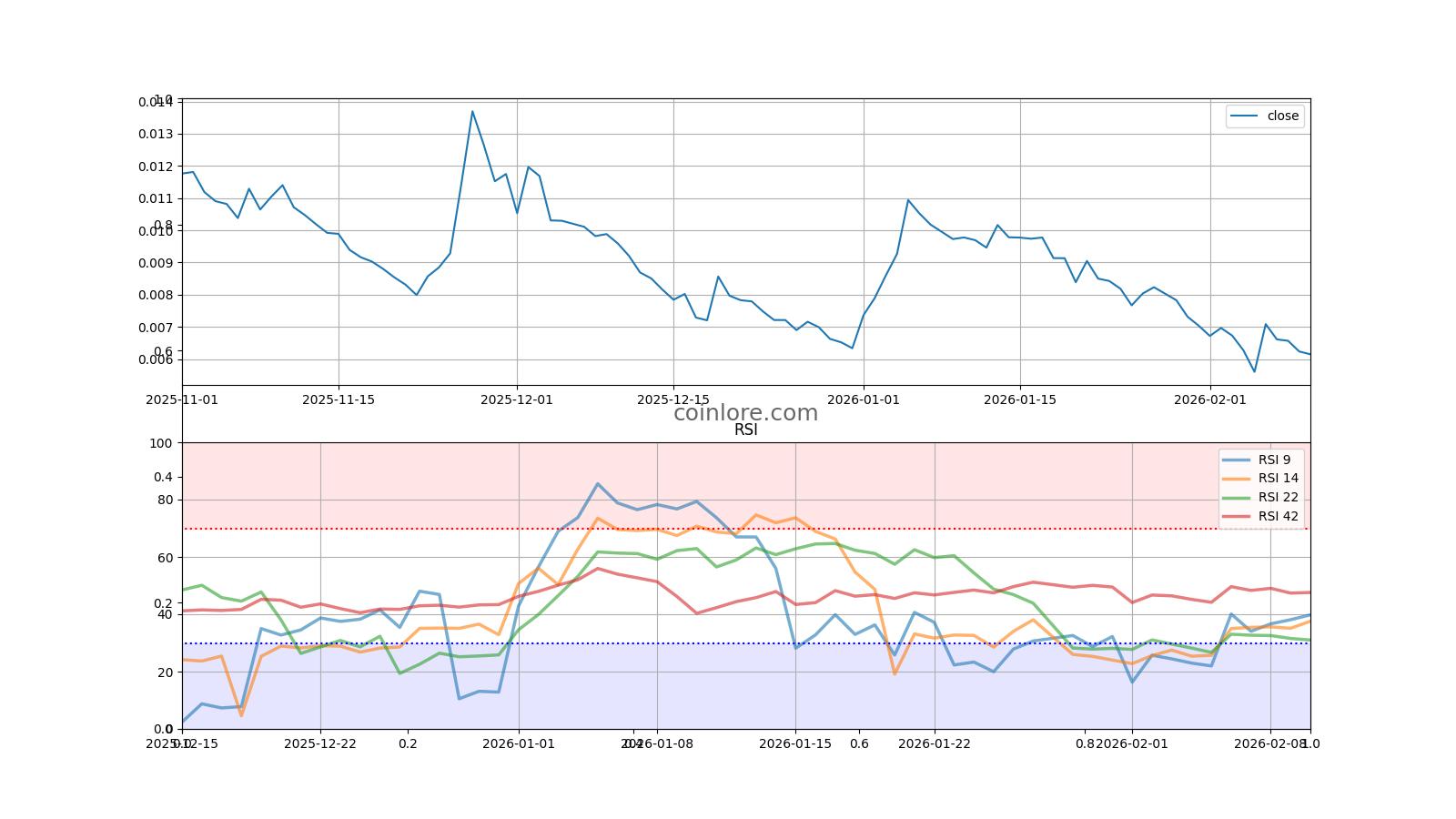 Stronghold Token RSI indicator
