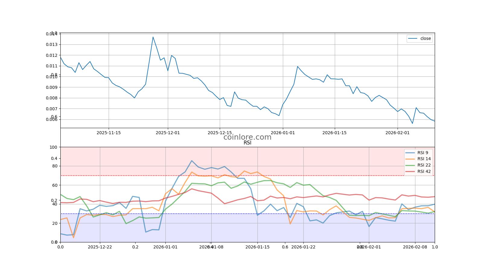 Stronghold Token RSI indicator