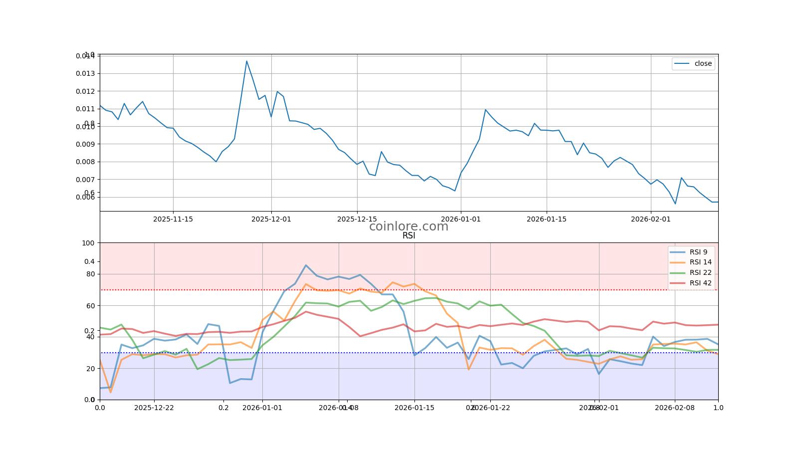 Stronghold Token RSI indicator