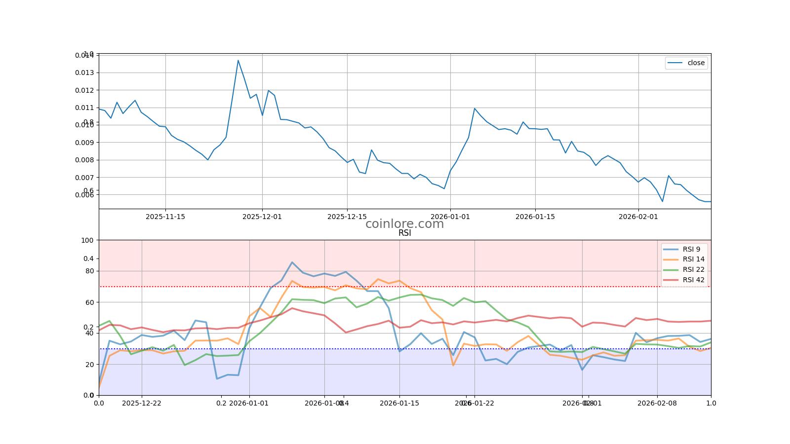 Stronghold Token RSI indicator