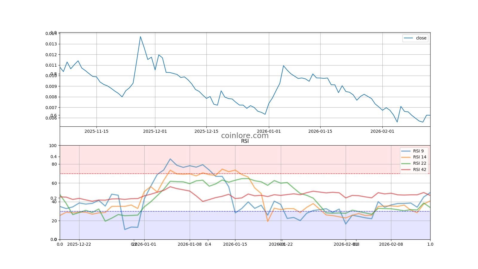 Stronghold Token RSI indicator